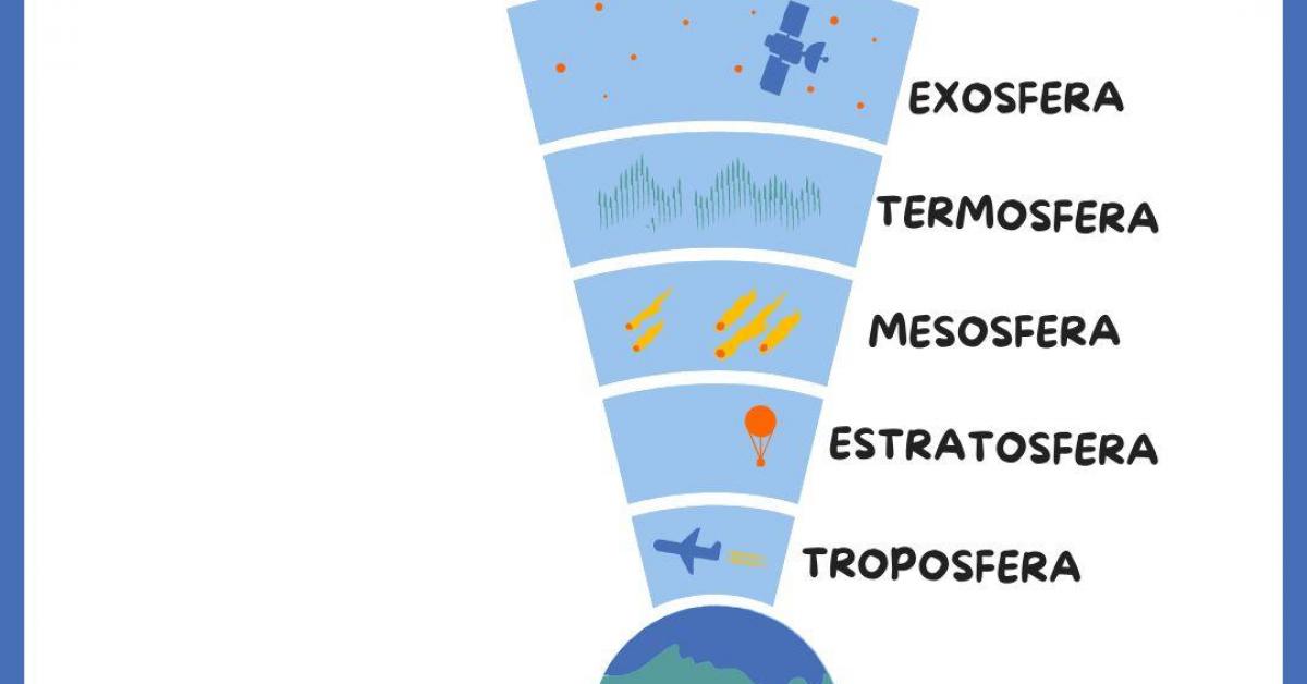 Bioconectados - MAPA MENTAL SOBRE AS CAMADAS DA ATMOSFERA